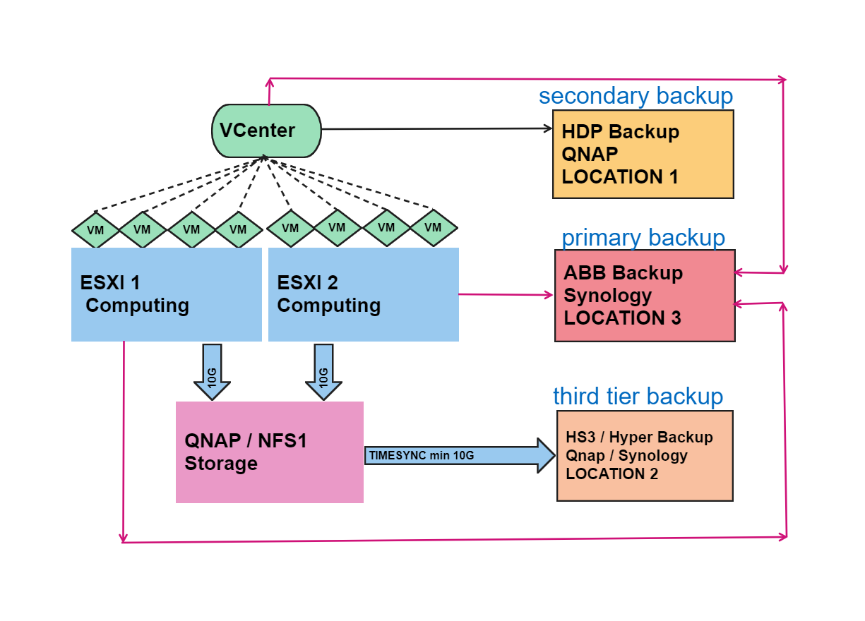 Vm Backup With Qnap And Synology Tools Best Practice Part 1